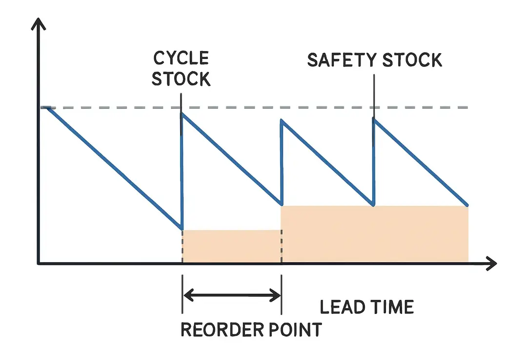 Cycle Stock: Benefits, Challenges, How to Calculate & More